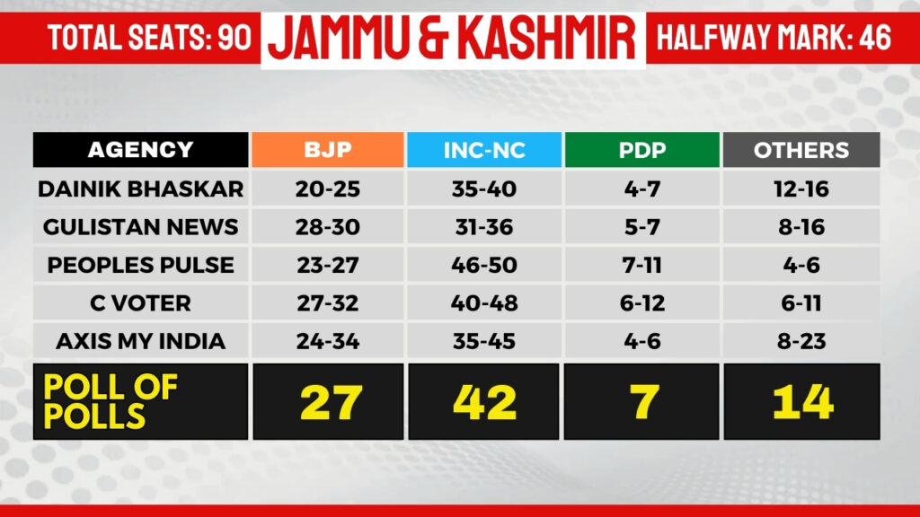 Jandk Assembly Elections 2024 Exit Polls Predict Nc Congress Alliance