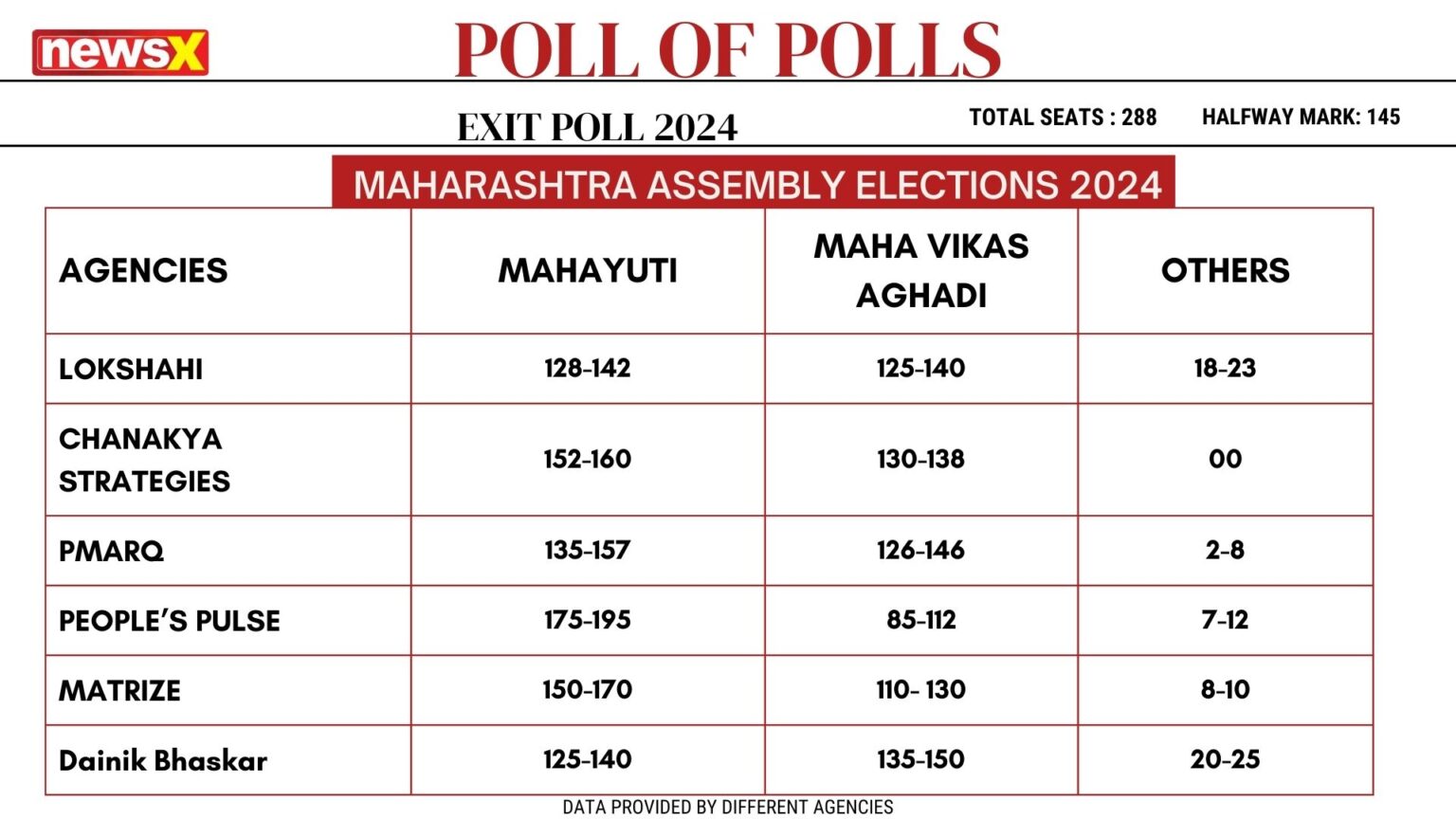 Maharashtra Election Poll Of Polls Exit Polls Predict Bjp Led